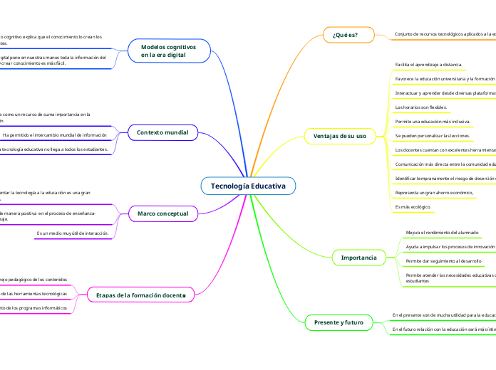 Tecnología Educativa - Mind Map